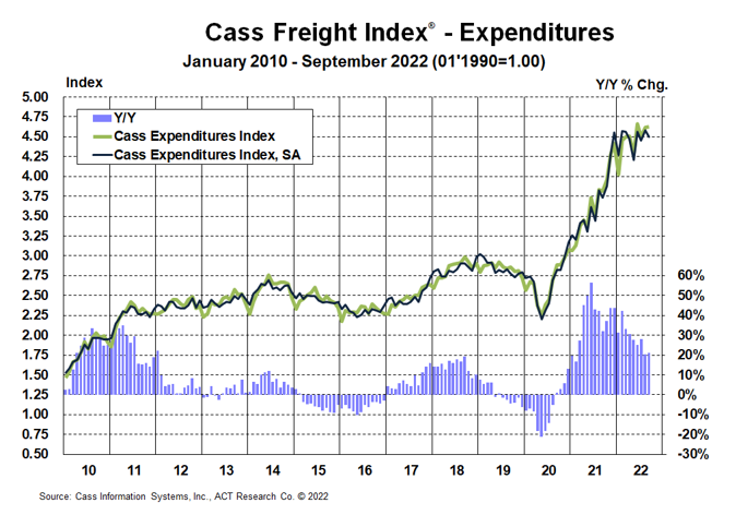 Cass Transportation Index Report | September 2022 | Cass Information Systems